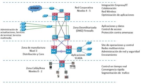Sistema SCADA - Tec innova